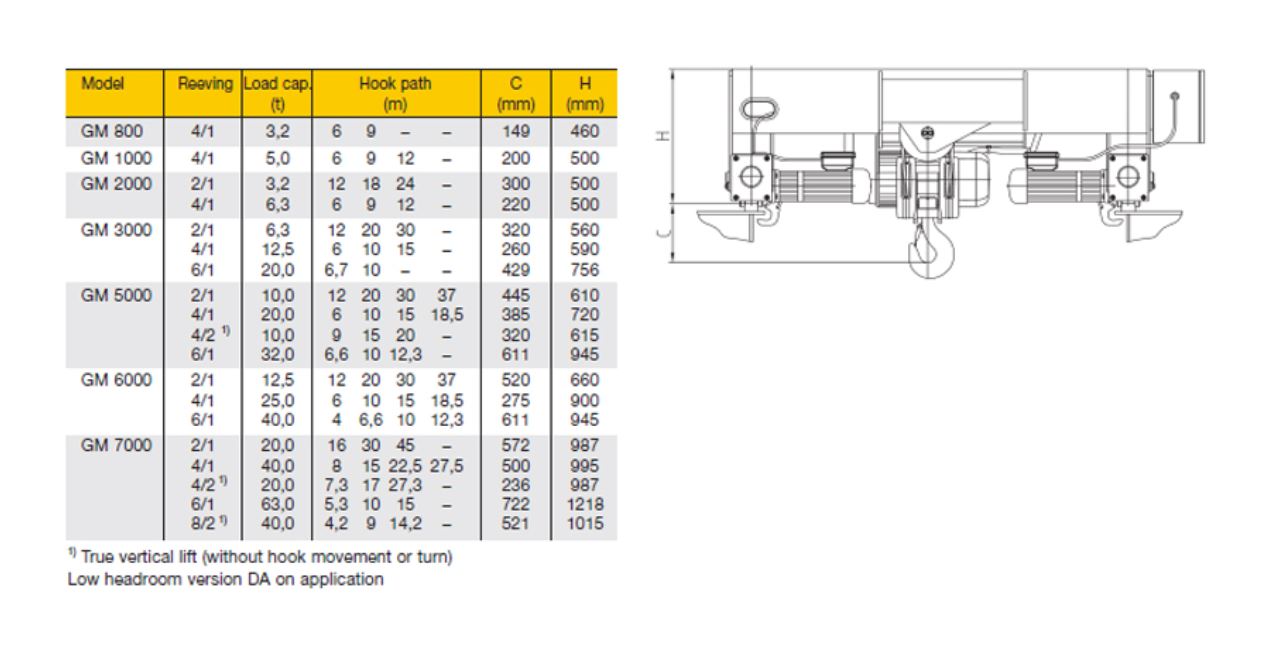 ABUS-Germany Hoist (Type D - Standard Crab Unit) | AVC CRANES AND ...